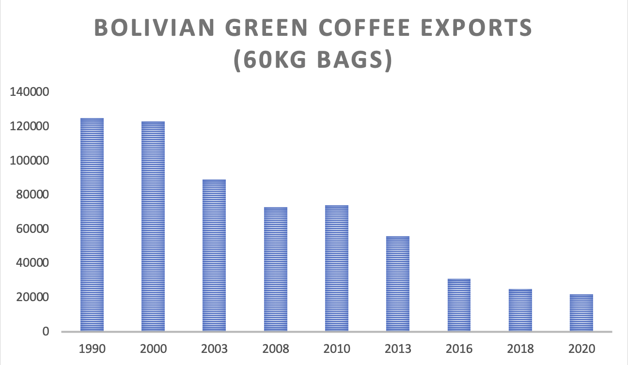 Bolivian Coffee | Melbourne Coffee Merchants